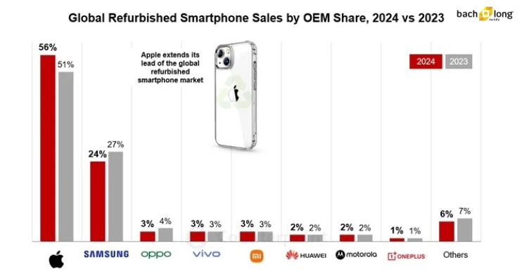 iPhone cũ được ưa chuộng, thống lĩnh thị trường smartphone tân trang