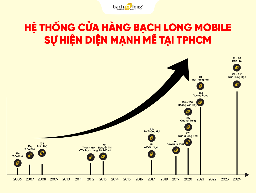 Hệ Thống Cửa Hàng Bạch Long Mobile - Sự Hiện Diện Mạnh Mẽ Tại TPHCM